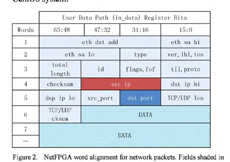 figure 2 from reconfigurable security protection system based on netfpga and embedded soft core