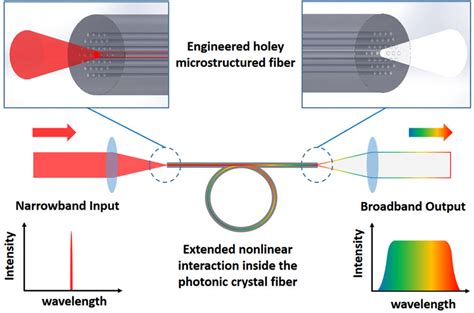 Supercontinuum Generation In Photonic Crystal Fiber Specially Download Scientific Diagram