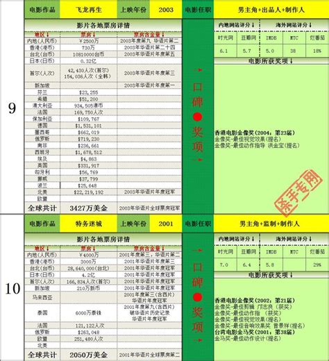 十二生肖全球总票房多少成龙电影票房 工作号
