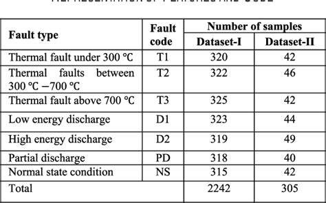 Table III From Accurate Identification Of Transformer Faults From Dissolved Gas Data Using