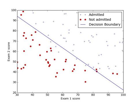 ML Class In Python Cameron Lai