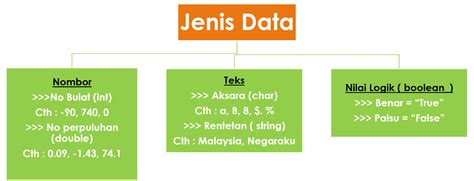 Teacher Haryanie Ask T2 Bab 3 31 311 Jenis Data Dalam Segmen Kod