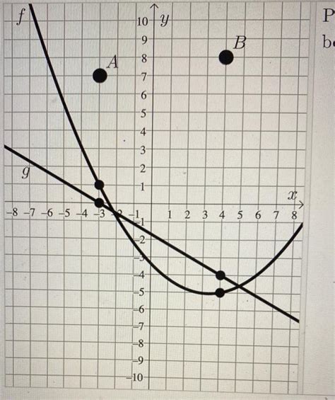 solved position points a and b so they both lie on the graph