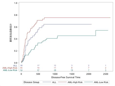 Solved How To Plot Cumulative Incidence With Number At Risk From