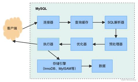 MySQL执行一条SQL查询语句期间发生了什么 mysql 当执行一个sql 语句的时候 数据库都在做些什么 CSDN博客