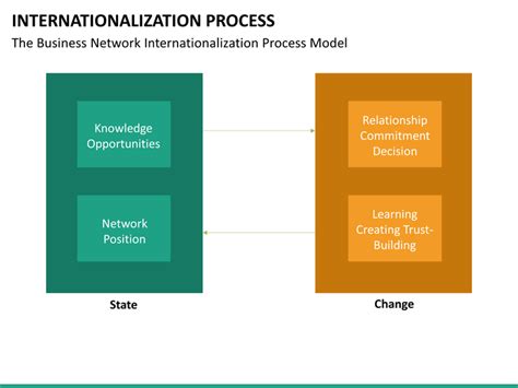 Internationalization Process PowerPoint SketchBubble