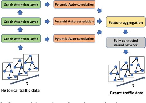 Figure 1 From Graph Pyramid Autoformer For Long Term Traffic Forecasting Semantic Scholar