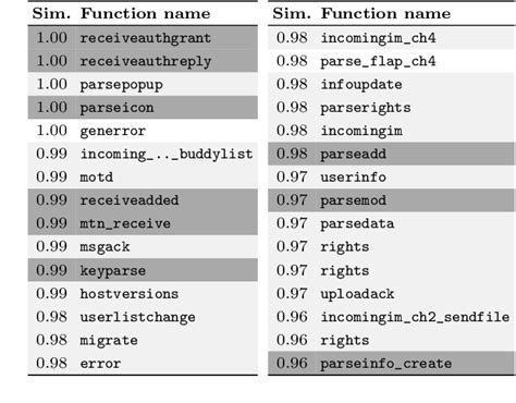 Table 3 From Generalized Vulnerability Extrapolation Using Abstract Syntax Trees Semantic Scholar