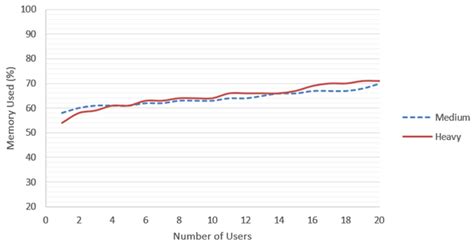 Memory Utilization 20 Users Download Scientific Diagram