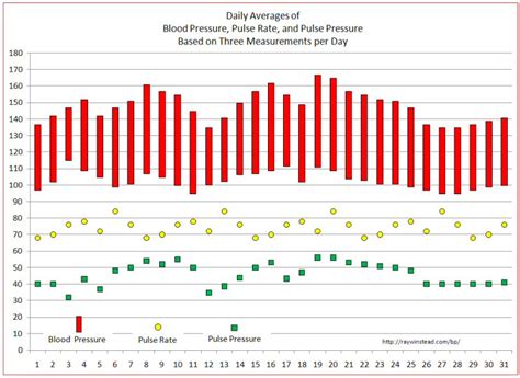Vital Signs Tracker Free Templates For Graphing Blood Pressure Body