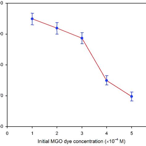 Effect Of Initial Dye Concentration Catalyst Suspended 15 G L 1