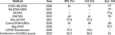 Accuracy Summary Of Various Models Obtained Using Ravdess Database Wa