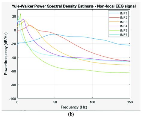 A Psd Of Imfs For A Focal Eeg Recording Bern Database B Psd Of