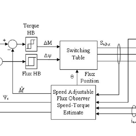 Block Diagram Of The Proposed Sensorless Dtc Induction Motor Drive