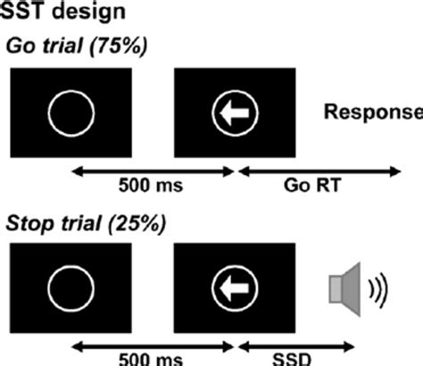 The Stop Signal Task Consists Of Go And Stop Signal Trials A Circle Is