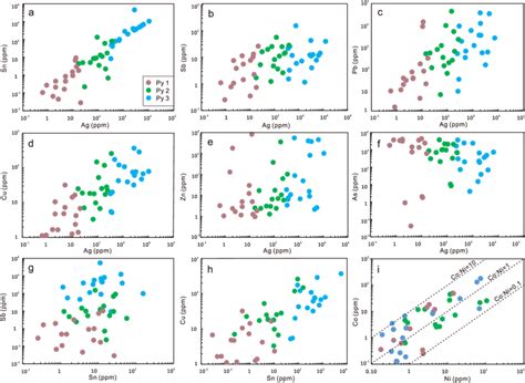 Binary Plots Of Sn Versus Ag A Sb Versus Ag B Pb Versus Ag C Download Scientific
