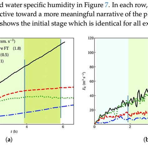 Temporal Evolution Of A Lwp And B Vertically Integrated Tke Of