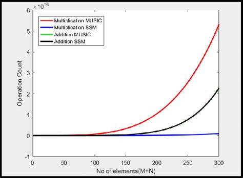 Operation Count Comparison With Different No Of Antenna Elements T6