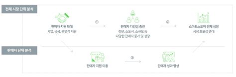 네이버 스마트스토어 55만개 돌파해 이커머스 시장의 다양성 상승 디지털트렌드코리아