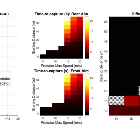predator prey pursuit simulations with time to capture estimates for
