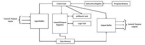 verilog rtldesign risc processordesign fpga vlsi digitaldesign… yaswanth pennam
