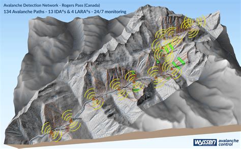Avalanche Detection Network At Rogers Pass • Wyssen Avalanche