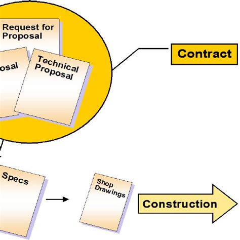 Design Build Contract Model Gransberg Et Al 2006 Download Scientific Diagram