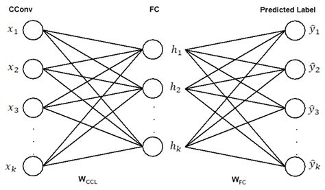 Fuzzy Rough C Mean Based Unsupervised Cnn Clustering For Large Scale Image Data