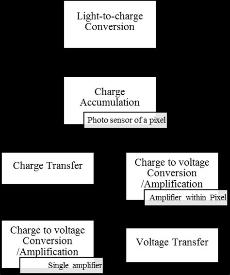 Difference Between Mechanisms Of CCD And CMOS Sensors Download Scientific Diagram