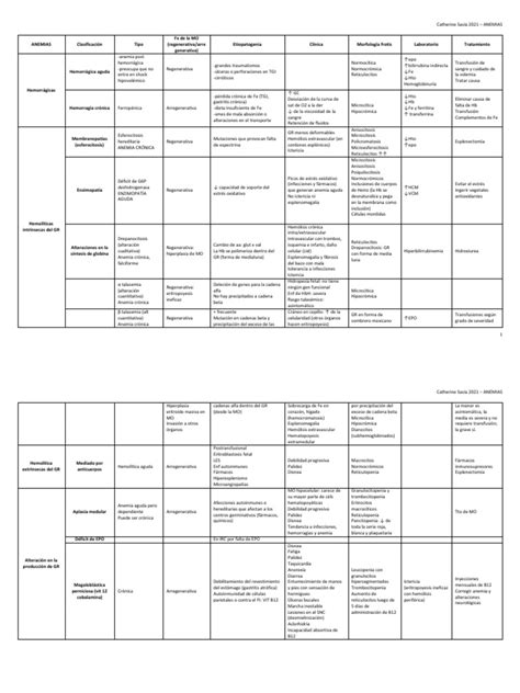 Anemias Pdf Anemia Anatomía Anemias Pdf Anemia Anatomía