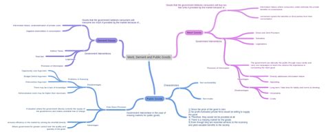 Merit Demerit And Public Goods Coggle Diagram