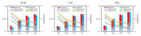 Performance Of Spectral Transformation Data For The Different Models