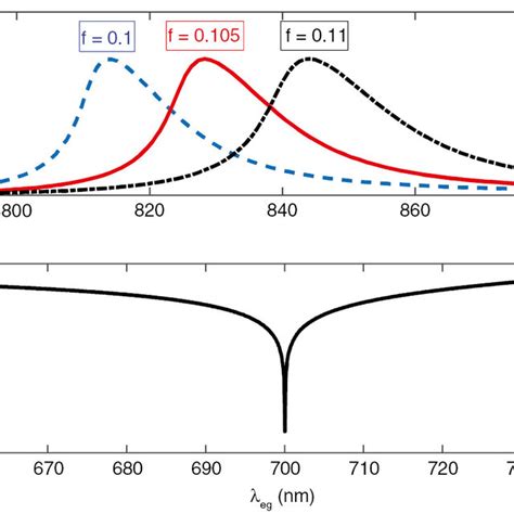 Analytical Results A Enhancement And B Suppression Of The Sers Download Scientific Diagram