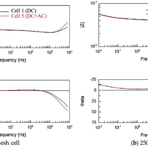 Bode Plot Shows Impedance Vs Frequency And Phase Vs Frequency For Download Scientific Diagram