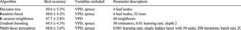 comparison of machine learning classification methods in addition to