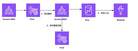 基于亚马逊云科技数据分析服务，构建可靠数据治理模式 亚马逊aws官方博客