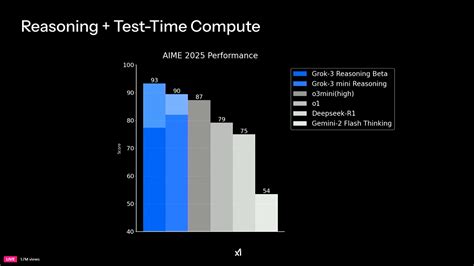 Grok 3 Codename Chocolate Is Now 1 In Chatbot Arena Analytics Vidhya