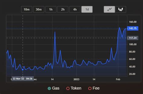 any news as to why gas prices have tripled since jan 2023 r 0xpolygon