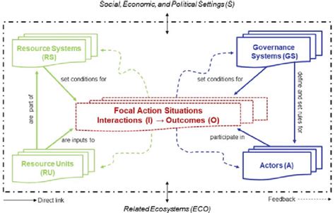 2 Social Ecological System Ses Framework With Multiple First Tier