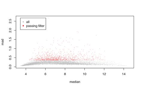 Hierarchical Clustering BS831