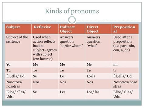 Direct Objects And Indirect Objects In Spanish