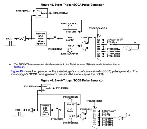 Sampling Adc During On And Off Times Of A Pwm Input C2000 Microcontrollers Forum C2000™︎