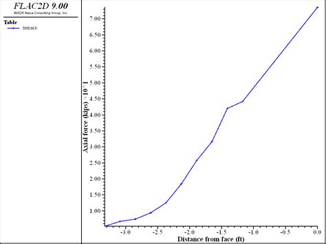 Full Scale Test Wall In Sand Flac2d — Itasca Software 9 0 Documentation