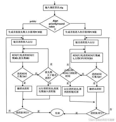 操作系统进程调度优先级算法 —— C实现优先级等调度算法c代码实现 Csdn博客