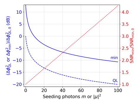 Maximum Phase Sensitivity ∆φ 2 Min Solid Blue Of The Nonlinear Download Scientific Diagram