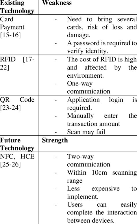 Comparison Between Existing And Future Methods Download Scientific