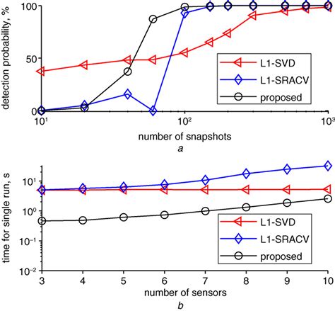 Low Complexity Method For Doa Estimation Using Array Covariance Matrix