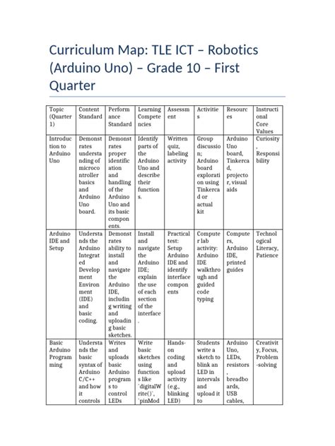 Curriculum Map Tle Ict Arduino Grade10 Pdf Arduino Computing