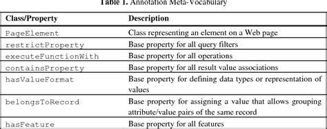 Table 1 From Extracting Data From The Deep Web With Global As View