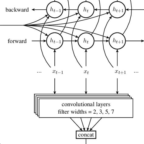 Bi Lstm With Attention Pre Trained Word Embeddings Xt Are Fed To An Download Scientific